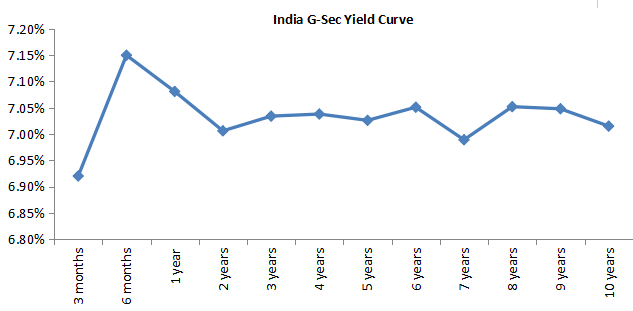 Understanding the G-Sec Yield Curve: Insights into India's Financial ...